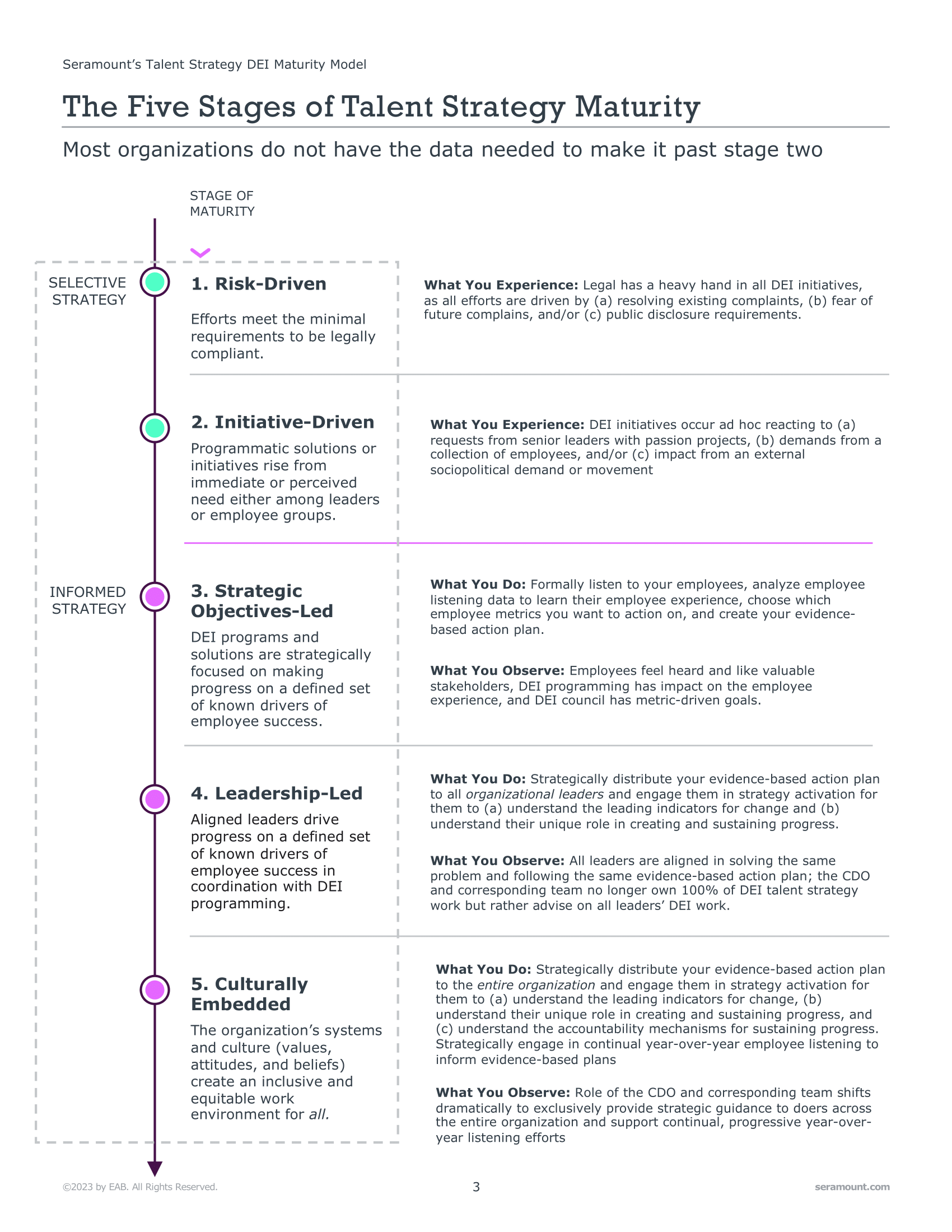 Seramount’s Talent Strategy DEI Maturity Model